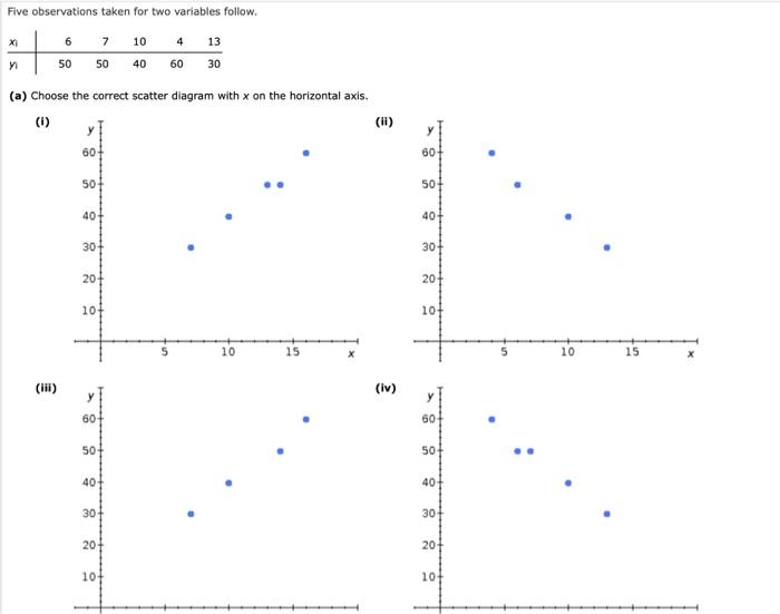 Solved Five observations taken for two variables follow. (a) | Chegg.com