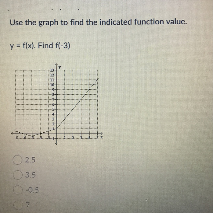 Solved Use the graph to find the indicated function value. y | Chegg.com