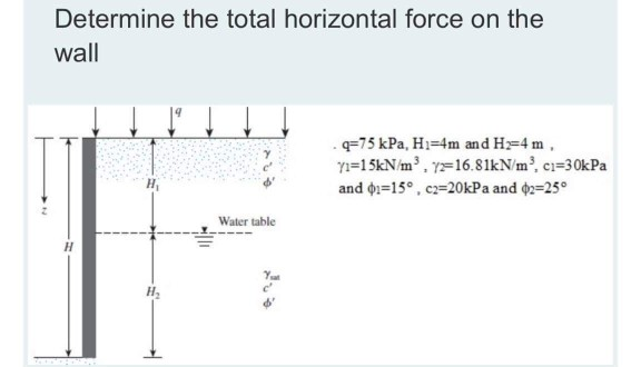 Solved Determine the total horizontal force on the wall 75 | Chegg.com