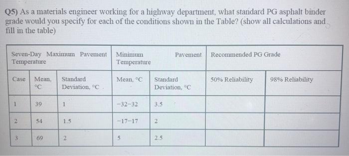 Solved 05) As a materials engineer working for a highway | Chegg.com