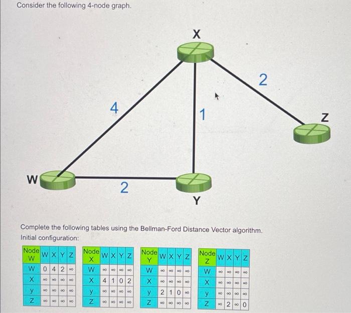 Solved Consider the following 4-node graph. 4 W 2 Y Complete | Chegg.com