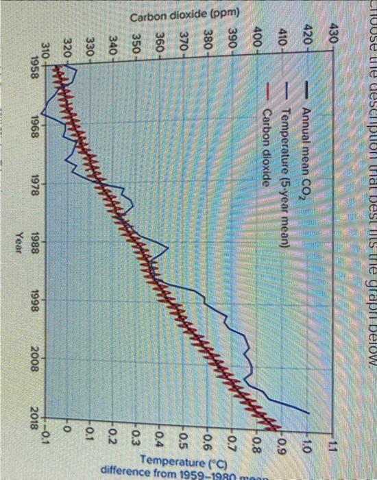 Solved Choose the description that best fits the graph | Chegg.com