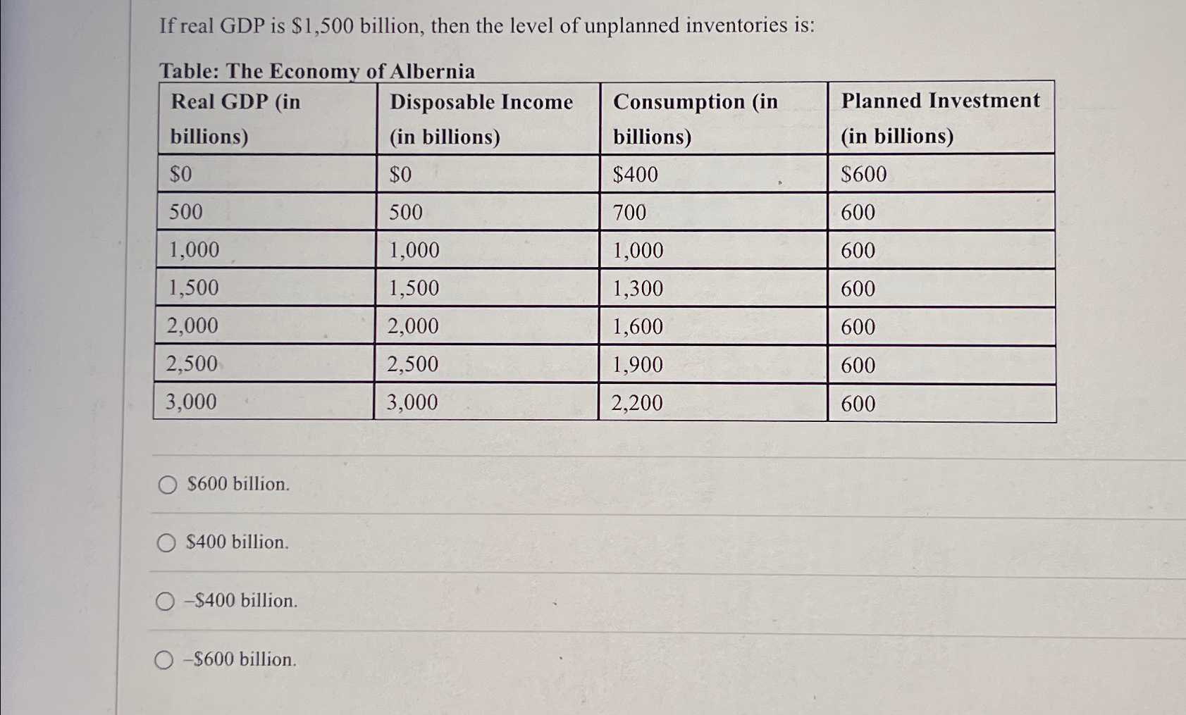 Solved If real GDP is $1,500 ﻿billion, then the level of | Chegg.com