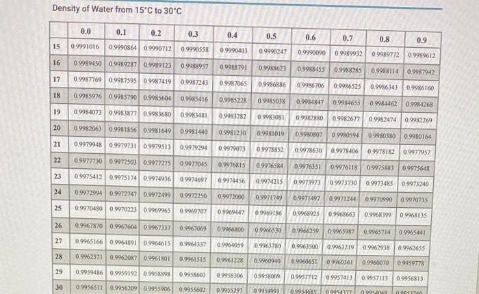 Solved (2pts) Use the table of water density at different | Chegg.com