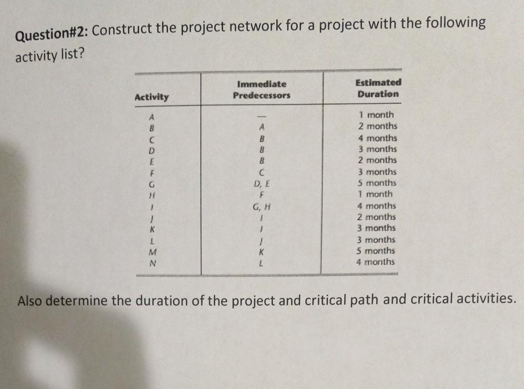 Solved Question#2: Construct the project network for a | Chegg.com