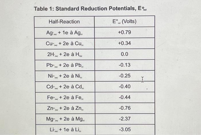 Solved I need help with table five. Below is rhe data | Chegg.com
