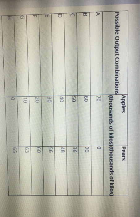 Solved Apples Pears Possible Output Combinations (thousands | Chegg.com