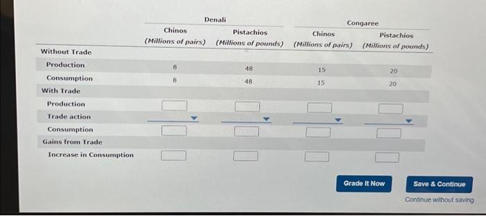 Solved Without Trade Production Consumption With Trade | Chegg.com