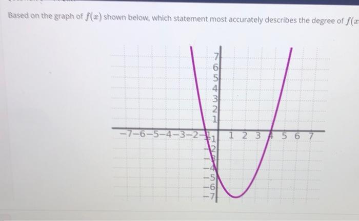 Solved Based on the graph of f(x) shown below, which | Chegg.com