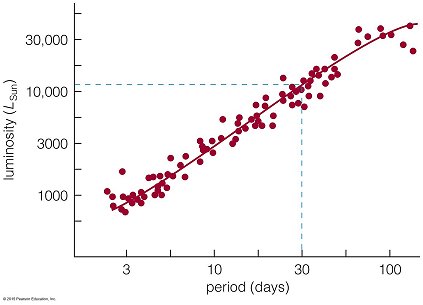 This figure shows the Cepheid period-luminosity | Chegg.com