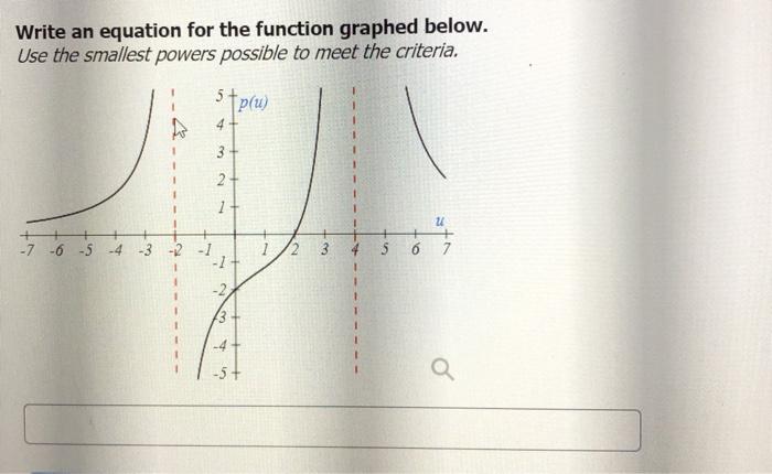 Solved Write an equation for the function graphed below. Use | Chegg.com