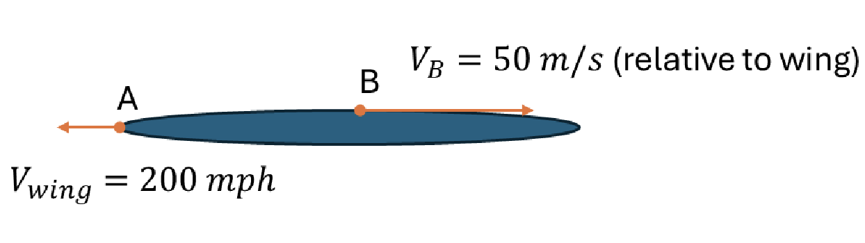 Solved (20pts) ﻿An airplane flies at 200 ﻿mph. ﻿At a certain | Chegg.com