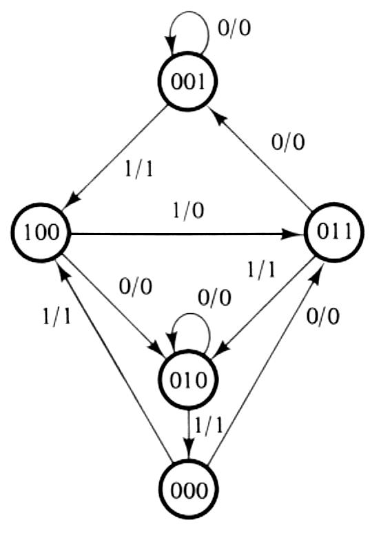 Question: 5. A sequential circuit has 3 flip-flops, | Chegg.com