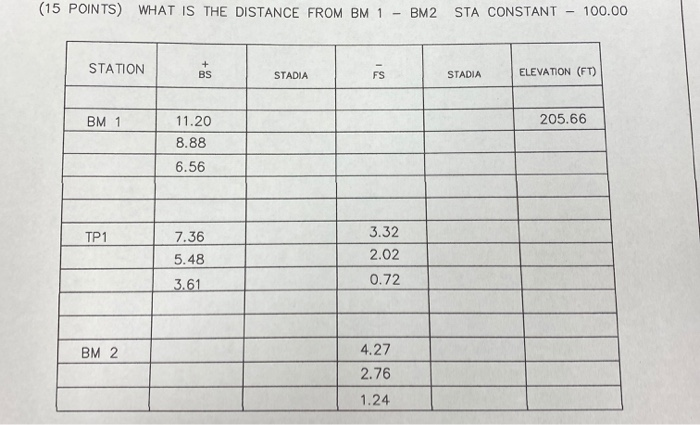 Solved (15 POINTS) WHAT IS THE DISTANCE FROM BM 1 BM2 STA | Chegg.com