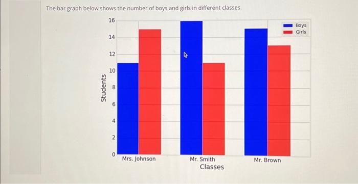 Solved The bar graph below shows the number of boys and | Chegg.com