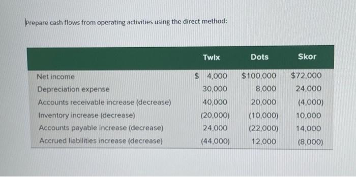 Solved Prepare cash flows from operating activities using | Chegg.com