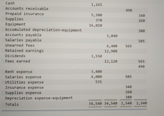 Solved A company's December 31 work sheet for the current | Chegg.com
