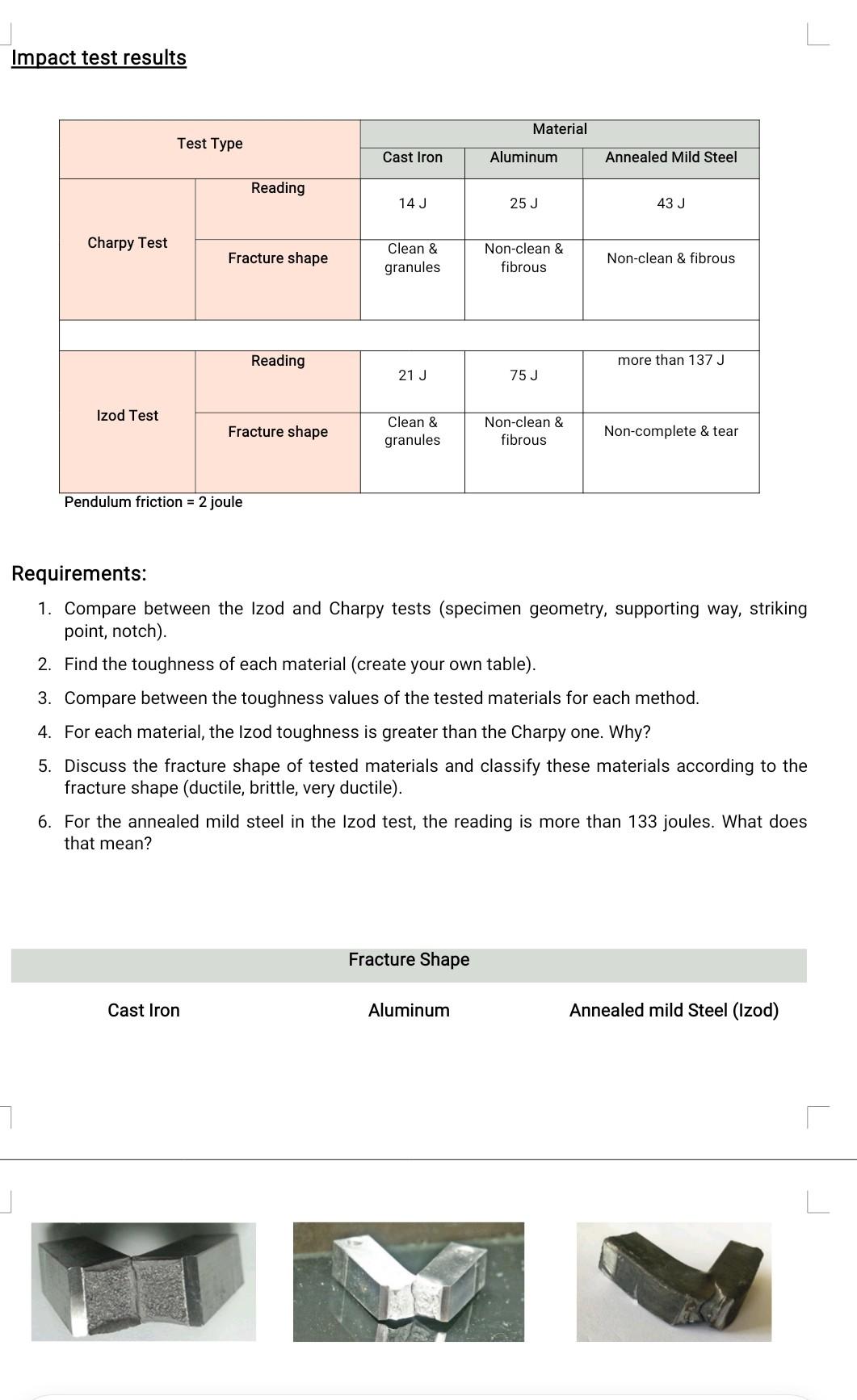Solved Impact test results Material Test Type Cast Iron | Chegg.com