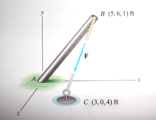 Solved The rope exerts a force of magnitude = 200 lb on the | Chegg.com