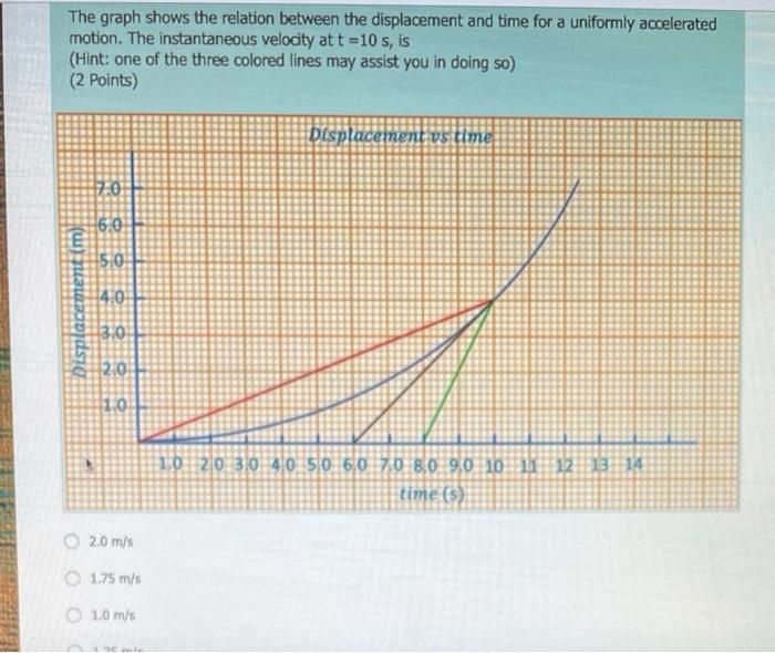 Solved The graph shows the relation between the displacement | Chegg.com
