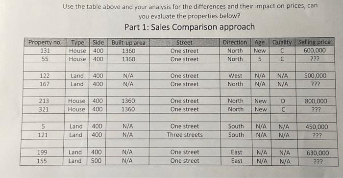 Solved Use the table above and your analysis for the | Chegg.com