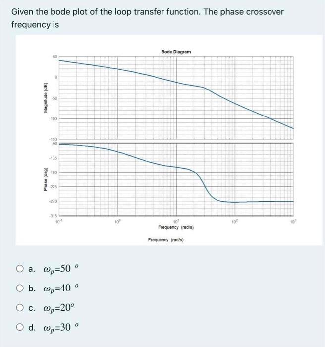 Solved Given the bode plot of the loop transfer function. | Chegg.com