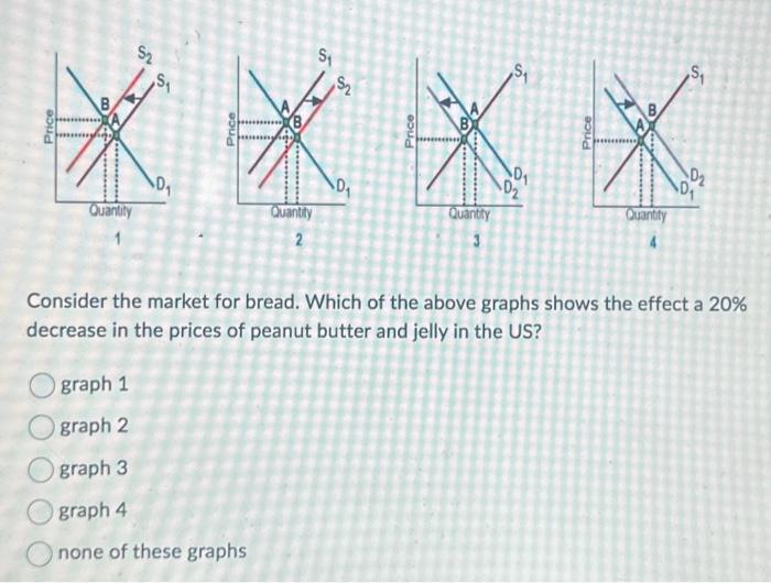 Solved Consider the market for bread. Which of the above | Chegg.com