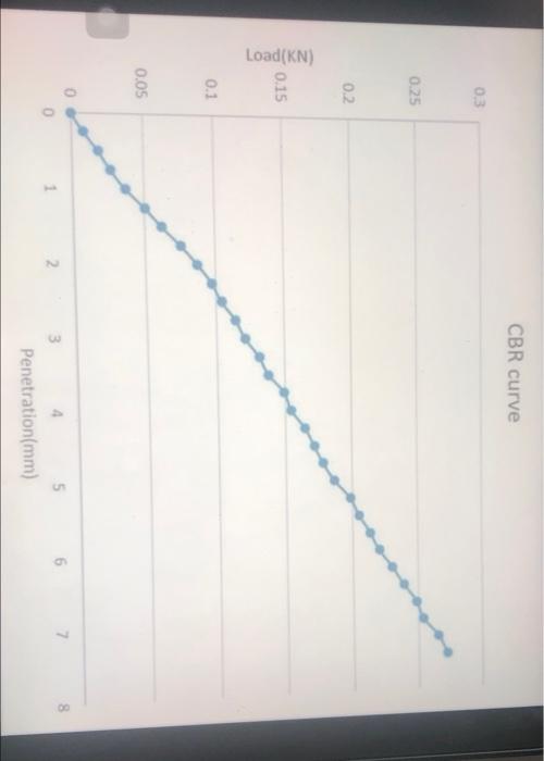 Solved CBR curve 0.3 0.25 0.2 Load(KN) 0.15 0.1 0.05 7 8 1 2 | Chegg.com