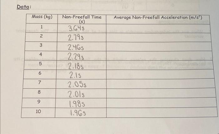 Solved Data:PART 4: The Effect of Mass Upon Non-Free. Fall | Chegg.com