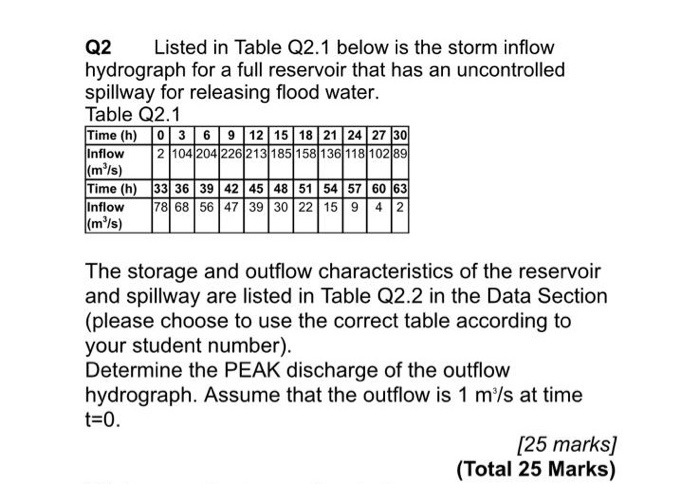 Solved Q2 Listed in Table Q2.1 below is the storm inflow | Chegg.com