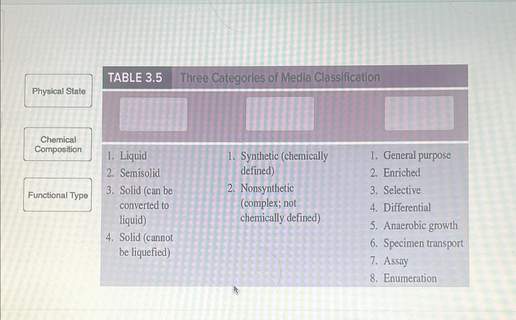 Solved TABLE 3.5 ﻿Three Categories of Media | Chegg.com