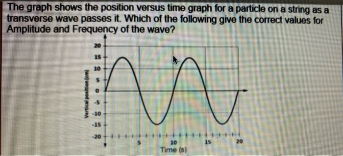 Solved The graph shows the position versus time graph for a | Chegg.com