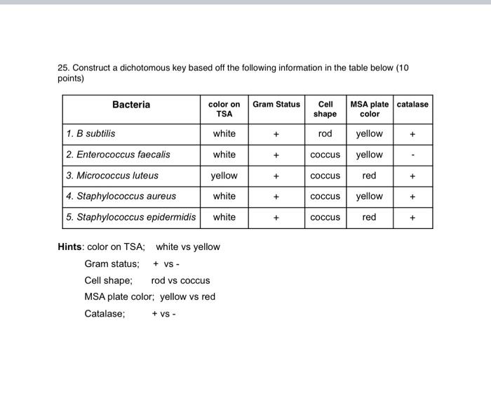 Solved 25. Construct a dichotomous key based off the | Chegg.com