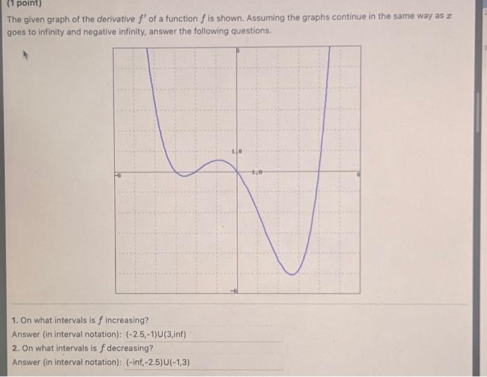 Solved The given graph of the derivative f′ of a function f | Chegg.com