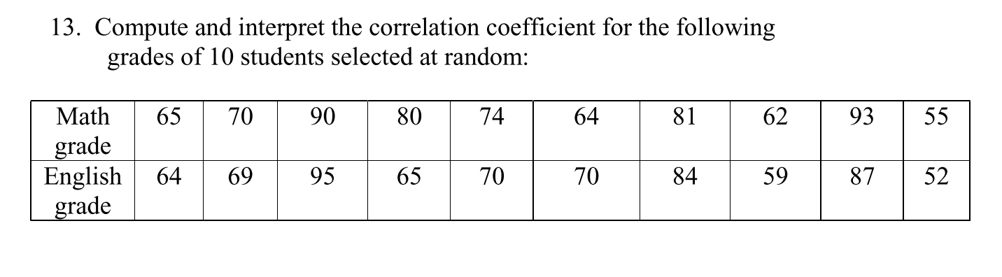 Solved 13. Compute and interpret the correlation coefficient | Chegg.com