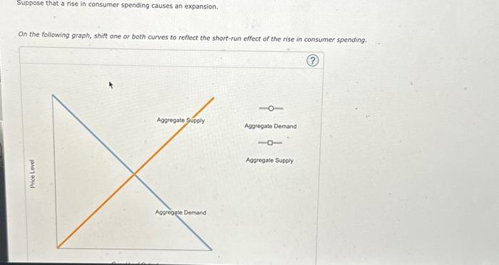 Solved Suppose that a rise in consumer spending causes an | Chegg.com