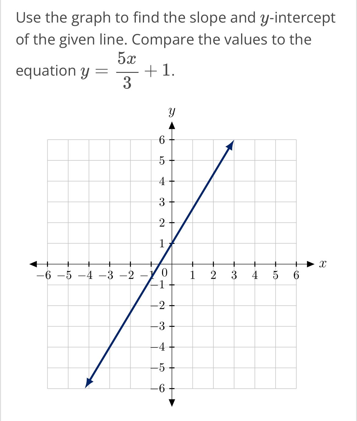 Solved Use the graph to find the slope and y-intercept of | Chegg.com