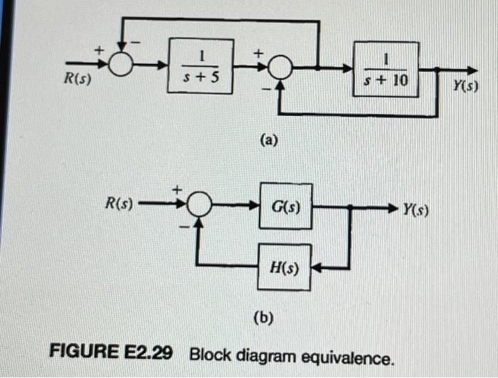 Solved E2.29 A system is shown in Fig. E2.29(a). (a) | Chegg.com