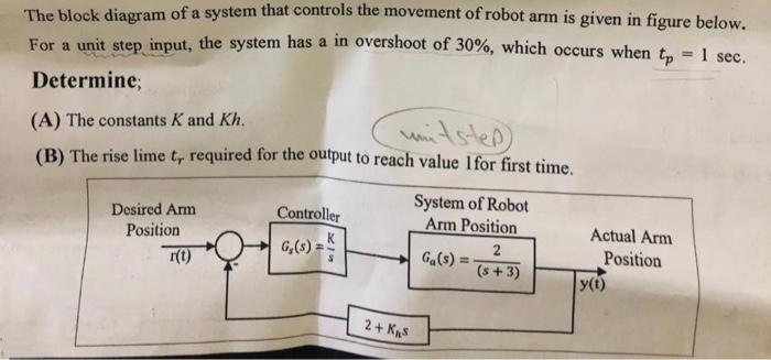 Solved The block diagram of a system that controls the | Chegg.com