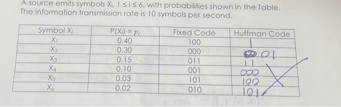 Solved A source emits symbols Xi,1≤i≤6, with probabilities | Chegg.com