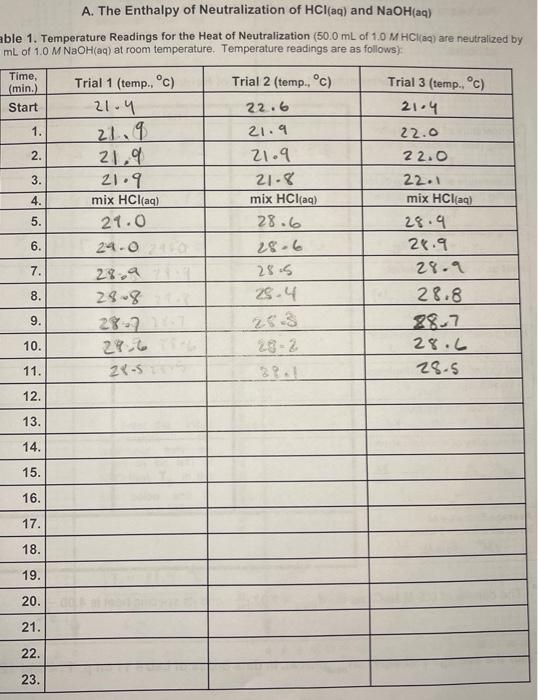 A. The Enthalpy of Neutralization of HCl(aq) and NaOH | Chegg.com