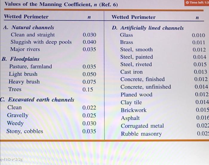 Solved Equivalent Roughness for New Pipes [Adapted from | Chegg.com
