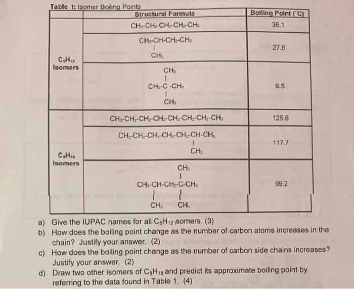 Solved a) Give the IUPAC names for all C5H12 isomers. (3) b) | Chegg.com