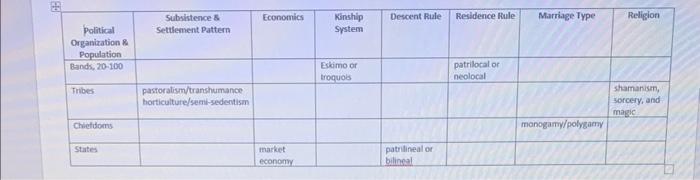 fill in the rest of the human societies chart | Chegg.com
