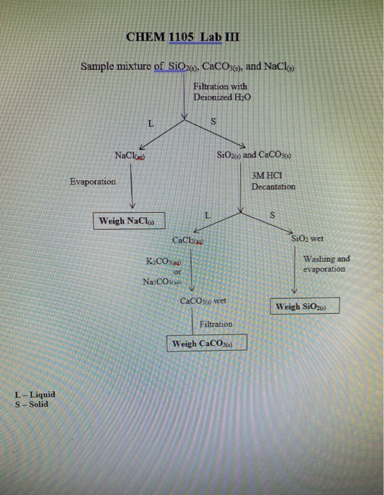 Solved LAB III. SEPARATING MIXTURES Before you begin this | Chegg.com