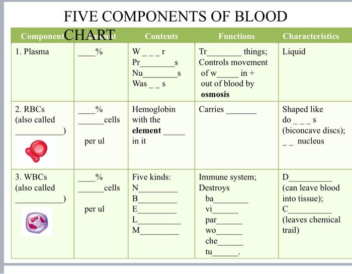 Solved FIVE COMPONENTS OF BLOOD | Chegg.com