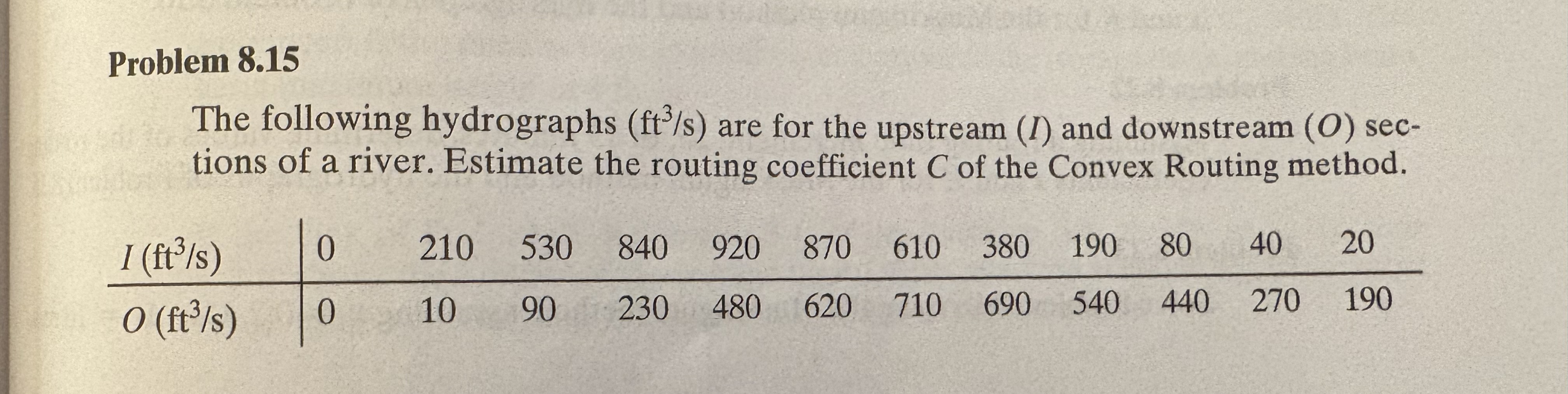 Solved Assuming a routing time increment δt = 15 ﻿minutes, | Chegg.com