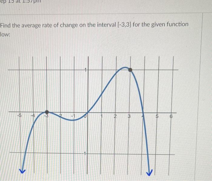 Solved Find the average rate of change on the interval | Chegg.com