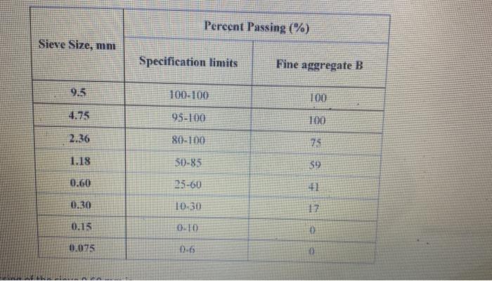 Solved Percent Passing (%) Sieve Size, mm Specification | Chegg.com