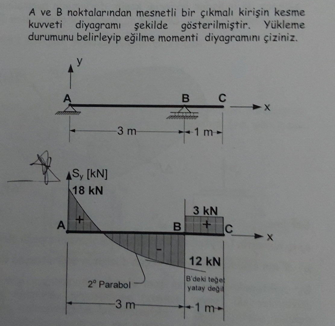 A ve B ﻿noktalarından mesnetli bir çıkmalı ﻿kirişin | Chegg.com
